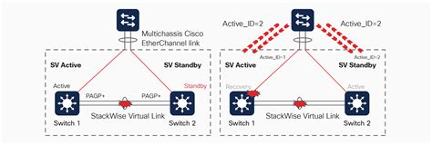 Products Cisco Catalyst 9000 Platform Stackwise Virtual White Paper