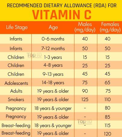 10 Foods To Help You Meet The Recommended Vitamin C Intake Top 10