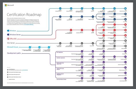 Pin By Lightinghouse Lub On Certificate Roadmap Roadmap Microsoft