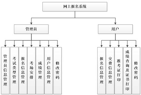 基于网上报名系统的设计与实现网上报名系统功能模块图 Csdn博客 基于网上报名系统的设计与实现网上报名系统功能模块图 Csdn博客