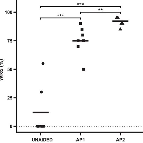 Speech Reception Thresholds Srts In Complex Background Noise With Download Scientific Diagram
