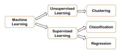 Difference Between Machine Learning And Artificial Intelligence Learntek