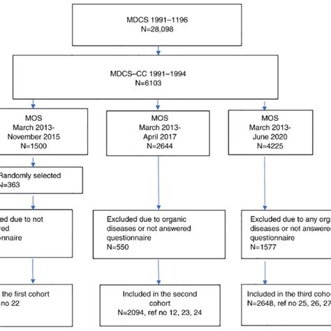 Flow Chart Of Participants Mdcs Invited The Entire Population Living Download Scientific