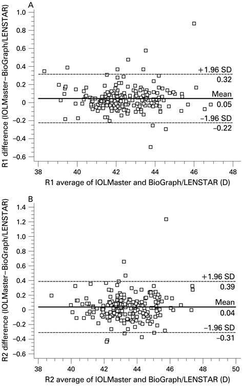 Accuracy Of A New Partial Coherence Interferometry Analyser For