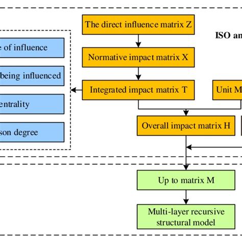 Iso Analysis Framework Structure Download Scientific Diagram