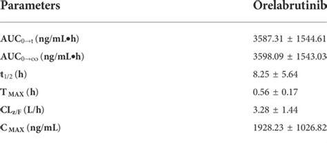 Frontiers Development Of A Uplc Msms Method For The Determination Of Orelabrutinib In Rat