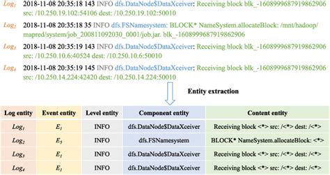 Figure 1 From Log Anomaly Detection By Adversarial Autoencoders With Graph Feature Fusion