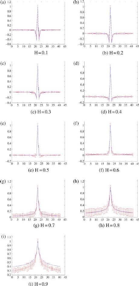 Examples Of Theoretical And Real Autocorrelation Of Emd Based Download Scientific Diagram