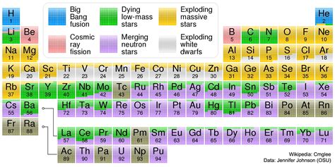 Different Elements And Their Formation Rastronomy