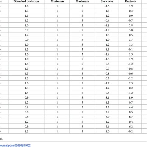 means standard deviations minimum scores maximum scores skewness