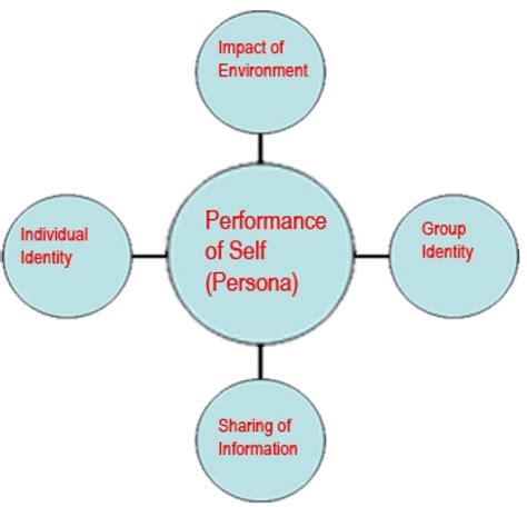 The Performance Of Self In Social Interaction Separating In Four Download Scientific Diagram