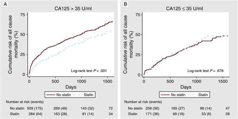 Benefits Of Statin Therapy Based On Plasma Carbohydrate Antigen 125 Values Following An
