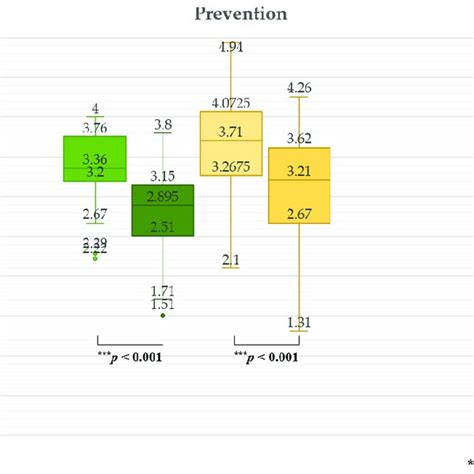 Boxplot Of Pre And Post Test Results Of Preventive Effects Of Applying Download Scientific