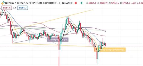 Auto Chart Patterns Trendoscope® Eywup