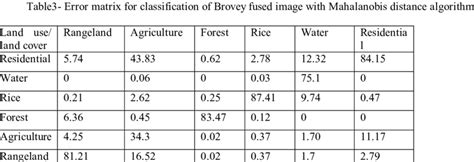 The Classification Error Matrix Of Mahalanobis Distance Algorithm For