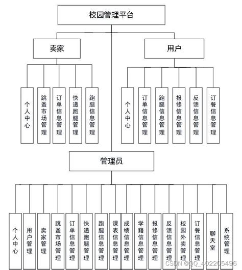 Springboot校园生活综合服务系统ssm Java毕业设计lw源码生活服务综合平台系统后台 Csdn博客