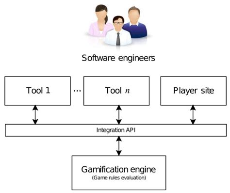 A Software Architecture For The Gamification Of Se Environments