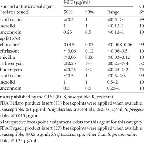 In Vitro Activity Of Ceftaroline In Comparison To Those Of Selected