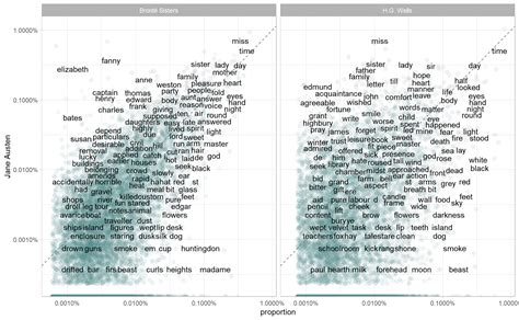 Compare Word Frequency Notes For Text Mining With R A Tidy Approach