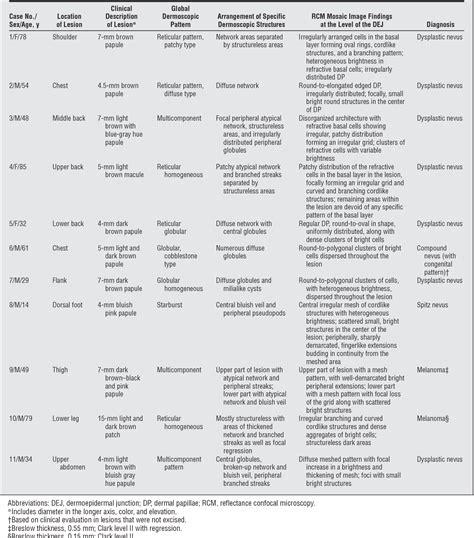 Pdf Correlation Of Dermoscopic Structures Of Melanocytic Lesions To