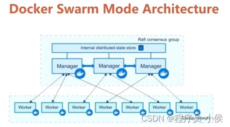 Docker Swarm 容器编排的力量和优势深度解析swarm容器编排引擎的优势 Csdn博客