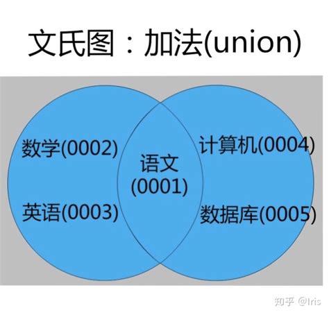 姓名代码查询data Science 之 Sql 五 多表查询 Csdn博客