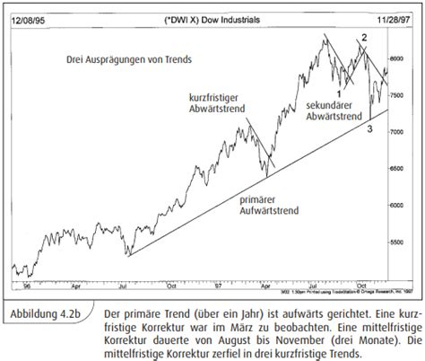John J Murphy Technische Analyse Der Finanzmärkte Erfolgreiche