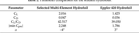 Table 2 From Design And Optimization Of A Multi Element Hydrofoil For A