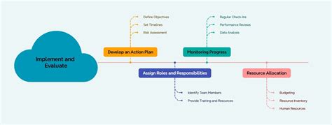 The Ultimate Guide On Needs Assessment For Effective Project Management
