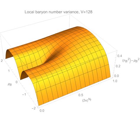 Local Baryon Number Susceptibility As A Function Of The Baryon Density Download Scientific