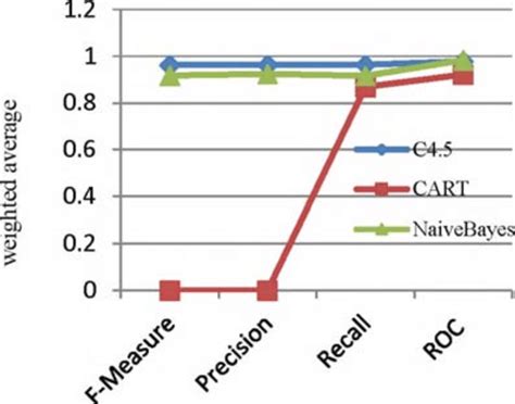 Performance Metrics Of Classifiers Download Scientific Diagram