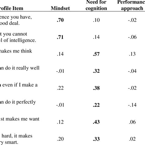 Pdf The Reliability And Validity Of The Mindset Assessment Profile Tool