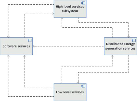 software subsystems within the generic middleware architecture for the