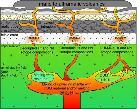 Sketch Illustrating Our Proposed Geodynamic Model For The Early Download Scientific Diagram