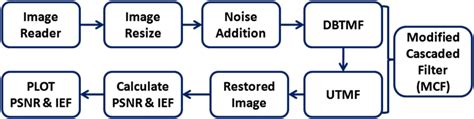 Block Diagram For Removal Of Noise From Noisy Color Image Using Mcf Download Scientific Diagram