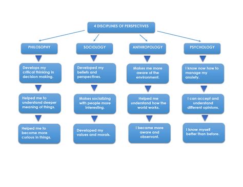 Gself Concept Map 4 Disciplines Of Perspectives Philosophy Sociology