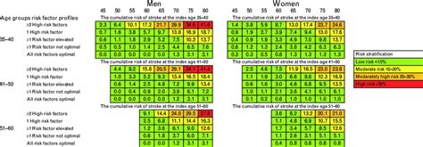 The Lifetime Risk Chart Of Stroke For Men And Women By Profiles Of
