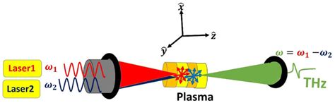 Schematic Of Radially Polarized Thz Generation Through Beating Of Two Download Scientific