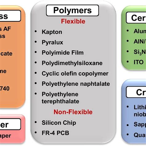Classification Of The Various Substrate For Microheater So Far Download Scientific Diagram