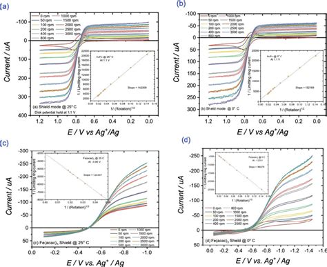 Ring Limiting Current By Holding Disk Potential Inset Represents