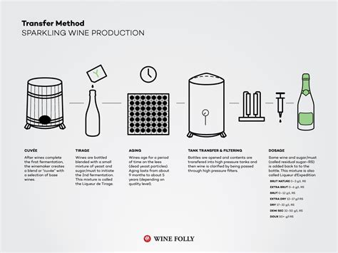 Fermentation Process Of Wine