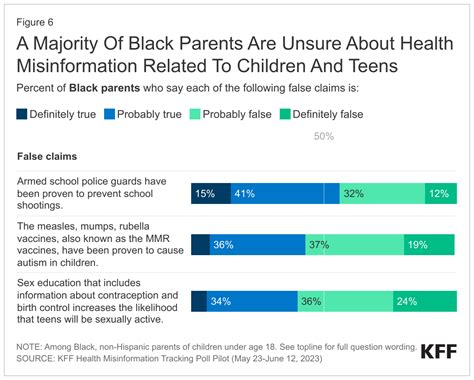 Addressing Misinformation Among Black Adults Snapshot From The Kff