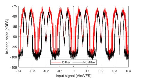Ibn Power Of A Σ∆m Whose Parameters Are Third Order 4 Bits Osr 32