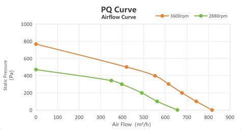 How To Read Fan Curves Fan Curve Explanation Jupi Air Technology