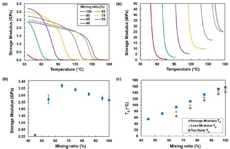 A Representative Curves Of Storage Modulus Vs Temperature B