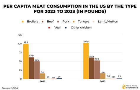 Most Consumed Meat In The World In 2026