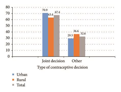Married Womens Joint Decision Making On Contraceptive Use In Urban And