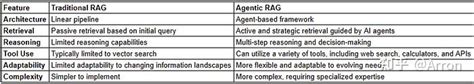llm之rag理论（十三） 传统rag和agentic rag比较 知乎