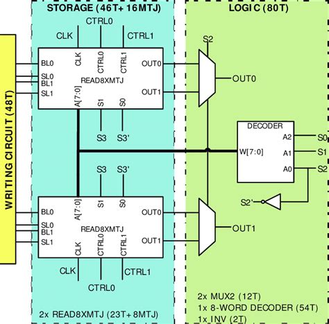 4 architecture of hybrid lut2 this example includes two 3 input luts