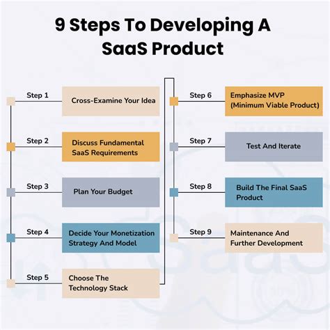 Saas Product Development Steps And Key Benefits In 2025